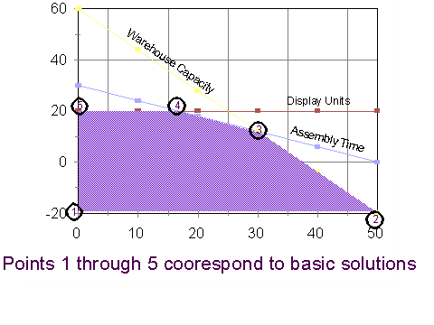 The Graphical Solution and all the basic solutions